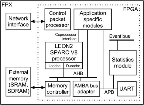 Figure 1 From Empirical Performance Assessment Using Soft Core Processors On Reconfigurable