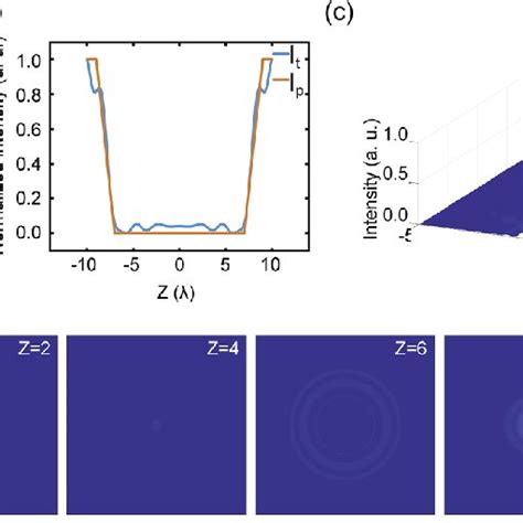 Design Of Anti Point Spread Function With A Length Of 14λ By Cann Download Scientific Diagram