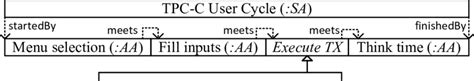 Tpc C Transaction Execution Scheduling Download Scientific Diagram