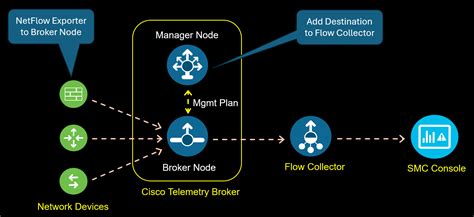 Cisco Telemetry Broker Architecture In Cisco Secure Network Analytics