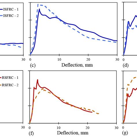 Load Deflection Curves From Bending Tests On Slabs For Different Values Download Scientific