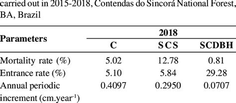 Estimate Of The Analyzed Parameters In The Monitoring Download Scientific Diagram