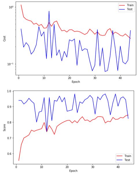 How To Make CNN Performance Better CNN Accuracy Cannot Convergent