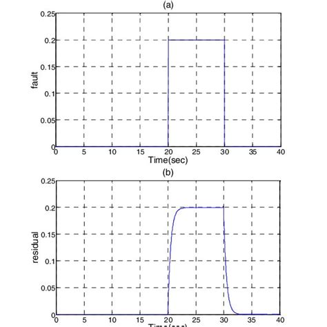 Detection And Identification Of The Actuator Fault In The Fast