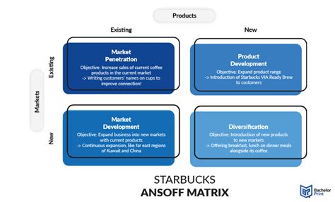 Ansoff Matrix Definition Explanation And Examples