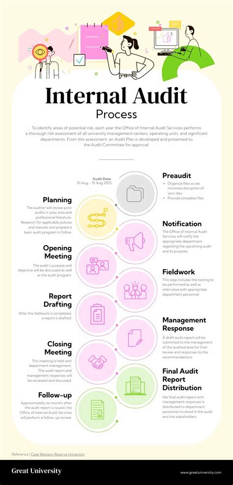 Internal Audit Process Free Infographic Template Piktochart