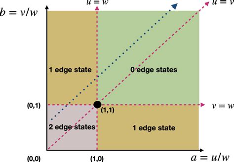 Parameter Regimes With A Different Number Of Edge States For An Ssh3 Download Scientific