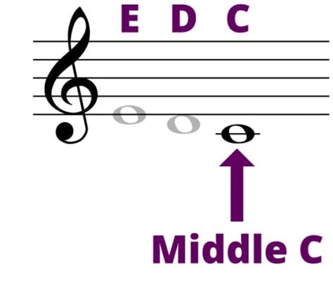 Why Is Middle C Called “middle C” Music And Theory