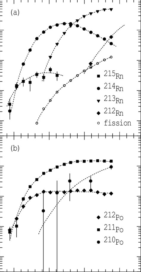 A The Measured Cross Sections For Fission And The Production Of Rn Download Scientific
