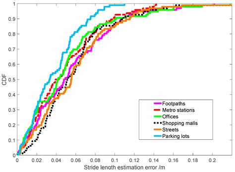 Sensors Free Full Text Pedestrian Stride Length Estimation Based On