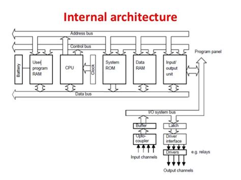 Fundamentals Of Plc 1 Fundamentals Of Plc 1