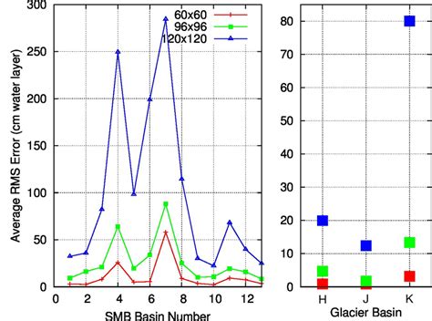 Average Rms Error Per Basin For The Noise Only Simulations For Data