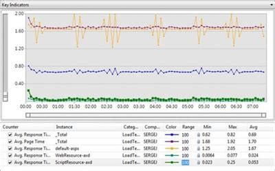 Visual Studio Load Test Gotchas Codeproject