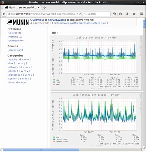 Centos 7 Munin Server World