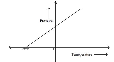 Sketch A Graph To Show The Relationship Between The Pressure Of A Gas