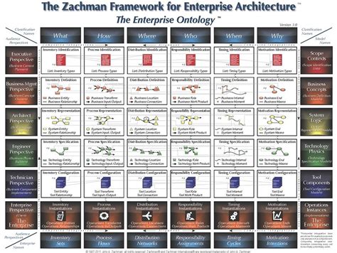 The Zachman Framework What Is Enterprise Architecture