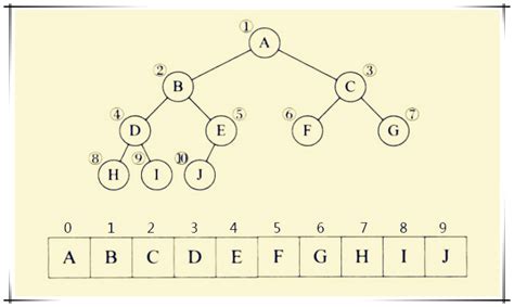 数组顺序存储二叉树点滴积累的技术博客51cto博客 数组顺序存储二叉树点滴积累的技术博客51cto博客