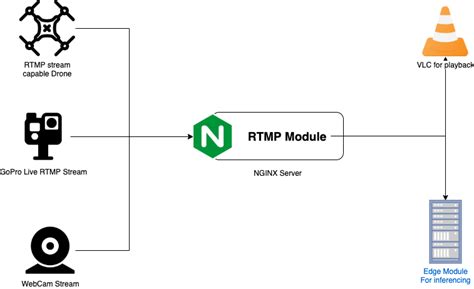 Nginx Based Rtmp Pipeline Drones Gopros And Even 19 Webcams By Drone4ya Z Medium