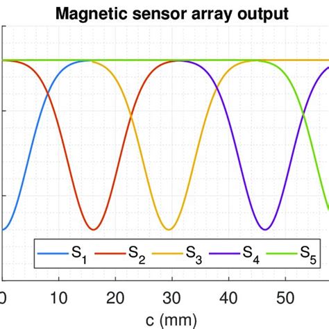 Ideal Output From The Magnetic Sensor Array Considering That All The Download Scientific