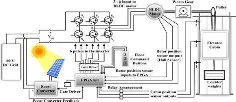 Elevator Algorithm Semantic Scholar