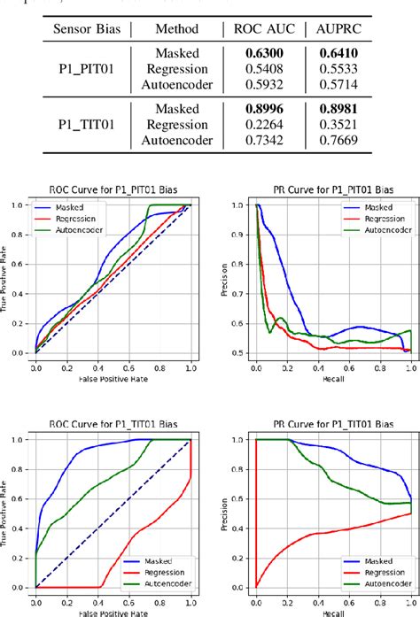 Table I From One Masked Model Is All You Need For Sensor Fault Detection Isolation And