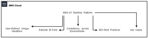 Aws Iot Sitewise User Defined Unique Identifiers Stackpioneers