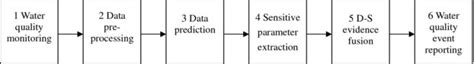 Schematic Of The Method For Water Contamination Event Detection Using Download Scientific