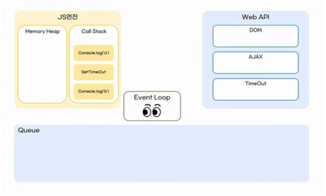 FE JavaScript 동작 과정 Call Stack Callback Queue Event Loop