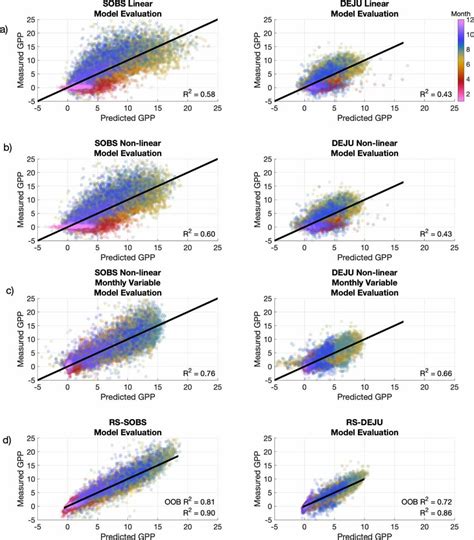 Evaluation Of Model Performance For Traditional Parameterized Models
