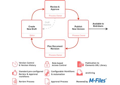 Visual Qms Quality Management Systems For People Ctrldocs