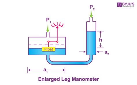 Manometer Definition And Classification