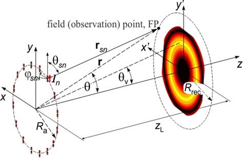 An Oam Uca Array For Short Range Communications Na16 Is Shown For Download Scientific