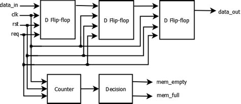 Internal Structure Of FIFO Download Scientific Diagram