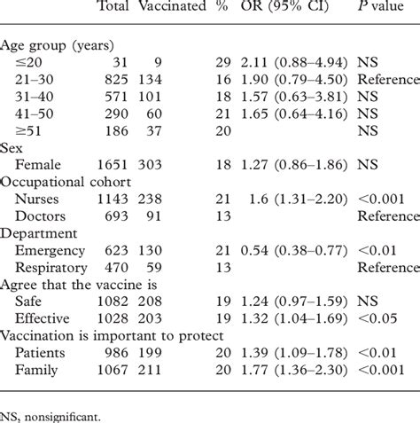 Determinants Univariately Associated With Influenza Vac Cination Download Table