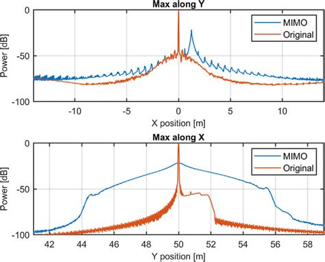 Mimo Synthetic Aperture Sonar Benefits And Limitations Hansen 2023