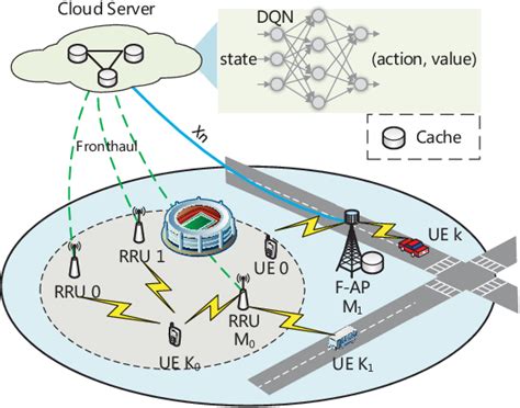 Figure 1 From A Deep Reinforcement Learning Based Content Caching And