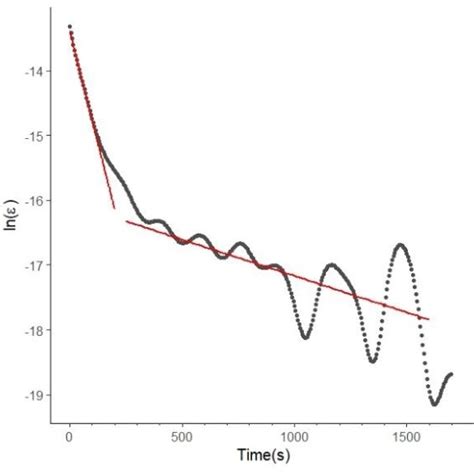 piecewise linear regression of experiment 1 download scientific diagram