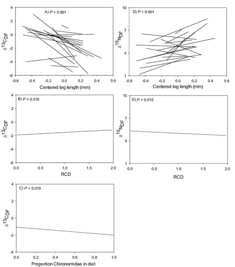 Predicted Values From The Most Parsimonious Models From Mixed Model