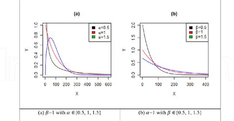 Weibull Distributions Download Scientific Diagram