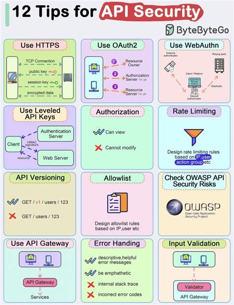 Lava Kafle On Linkedin Api Security Checklist Heres A Simple Guide To