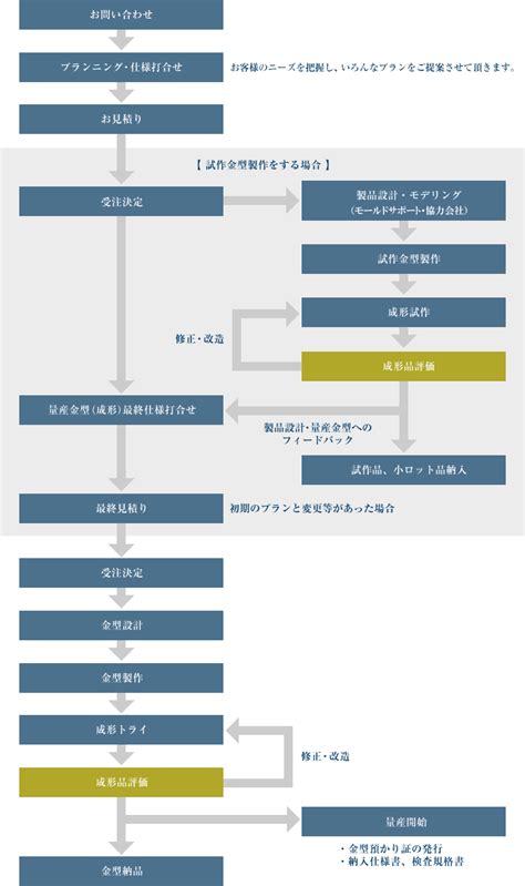 納品までの流れ 株式会社モールドサポート