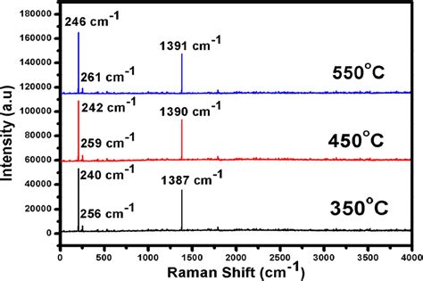 Raman Spectra Of The Prepared Cuo Samples Calcinated At 350 450 And