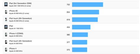 IPod Touch Is No Match For The IPhone Geekbench Softpedia