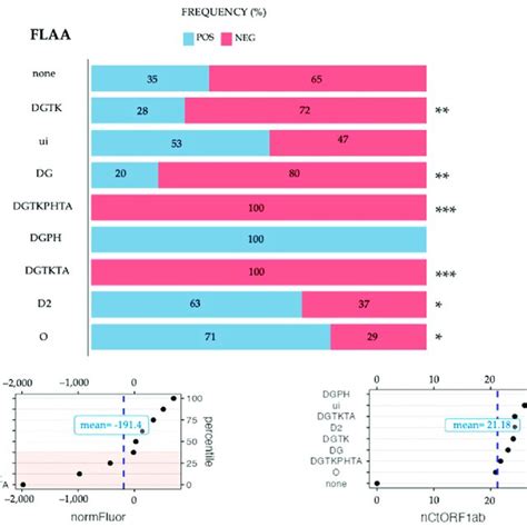 Frequency Plot And Dot Plots For Means Of Normalized Fluorescence And