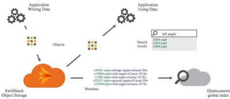 swiftstack releases version 4 0