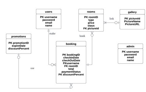 Solved Create DFD Level Diagram To Show The Process Of Chegg