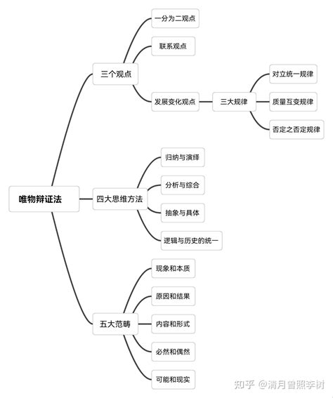 唯物辩证法四大思维方法及思维能力 知乎