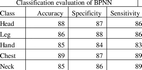 Classification Evaluation Using Bpnn Download Scientific Diagram