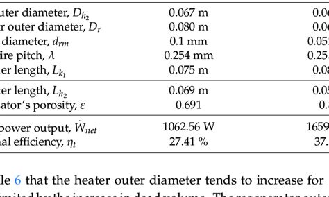 Optimal Designed Parameters And Performance Improvement Download