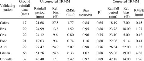 Bias Correction Trmm Vs Ground Data For February April 2009 Period